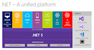  NET Core NET Framework NETStandard 
