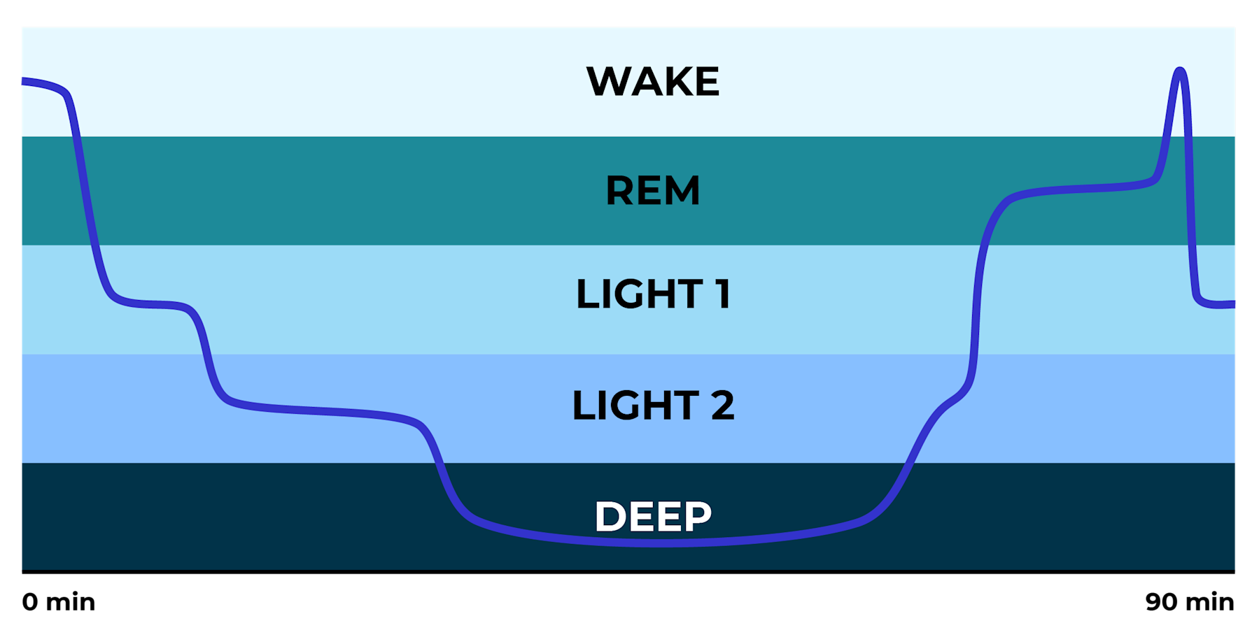 Sleep Stages Explained Nyxo sleep-stages-explained-nyxo