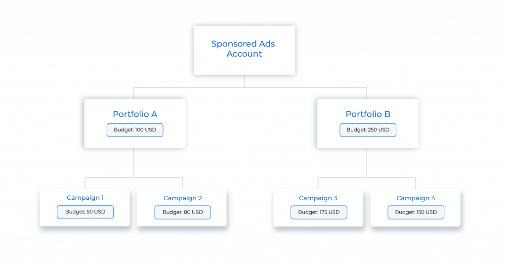 Amazon Marketing Services: AMS / Advertising Console Guide | Perpetua