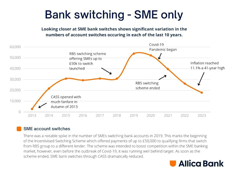 Number of SMEs switching banks using CASS hits 10-year low - AltFi