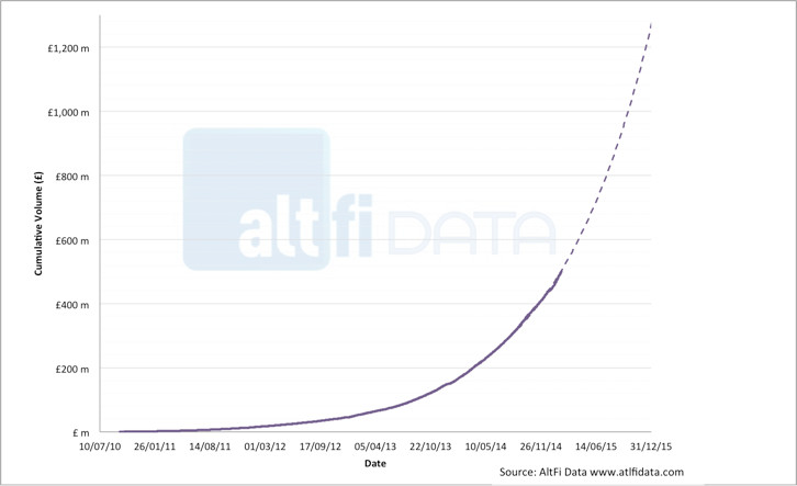 RateSetter Becomes Third UK Platform to Hit Half A Billion - AltFi