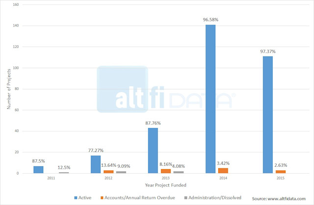 Crowdfunded companies are doing better than average – but why don’t ...