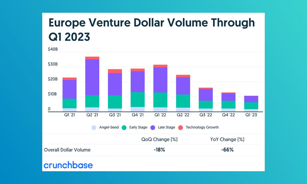 US venture capital fled Europe in Q1 - AltFi