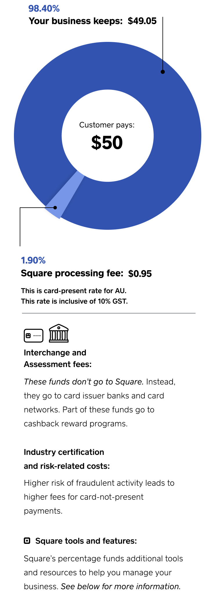 Understanding Square's Processing Fees | Square Payments