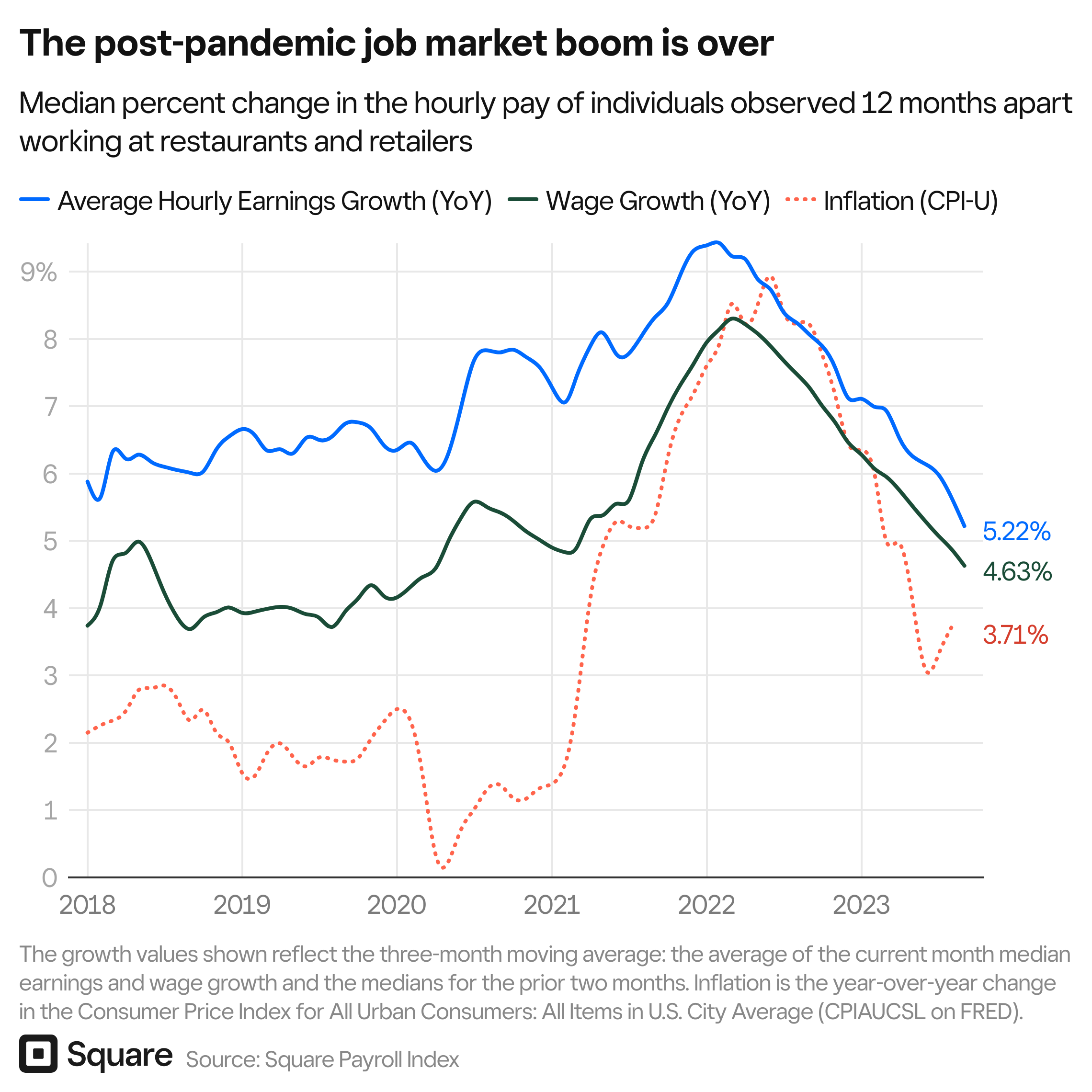 New Economic Indicator from Square Shows Wages Continue to Rise, but ...