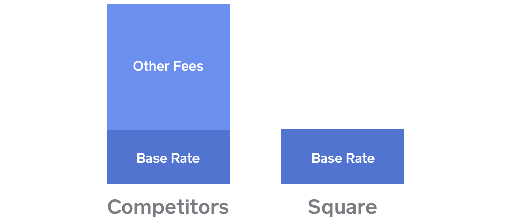 Square Payments: Accept Payments - Payment Processing Solutions