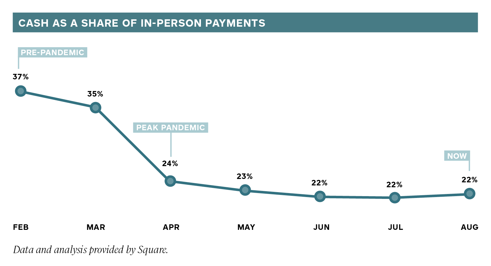 Square Report: A cashless future in Canada isn’t a linear path