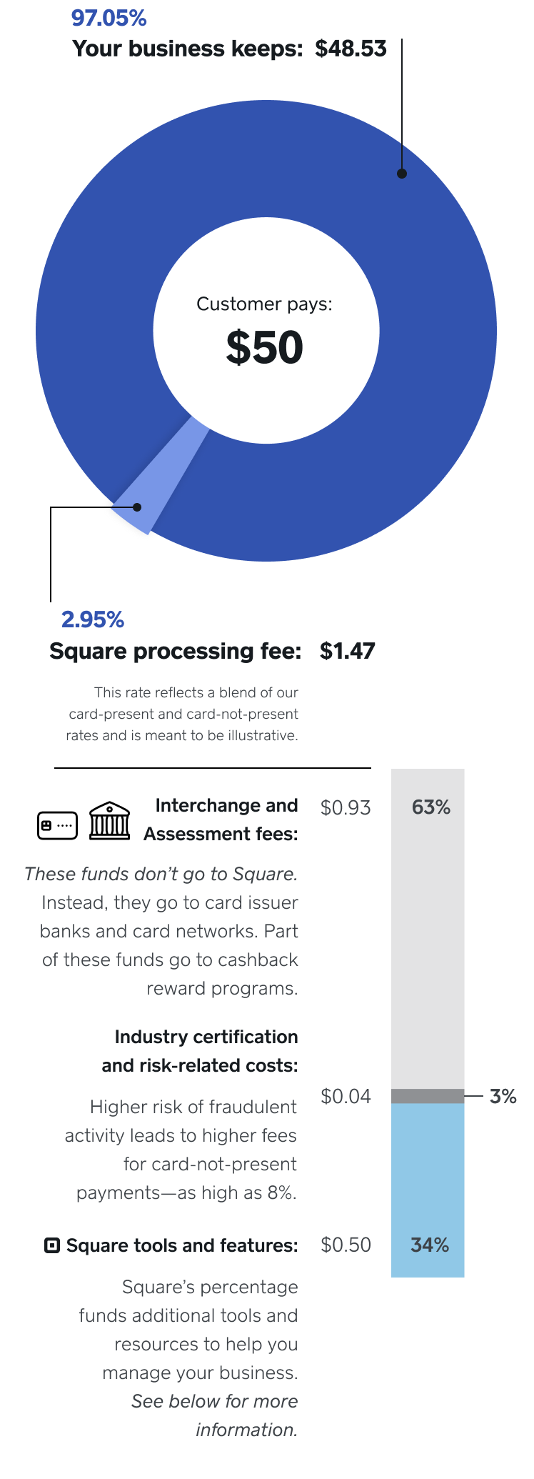 Understanding Our Fees | Square Payments