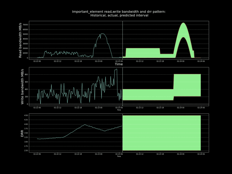 Illuminating The Data Landscape With Uplink Anomaly Detection