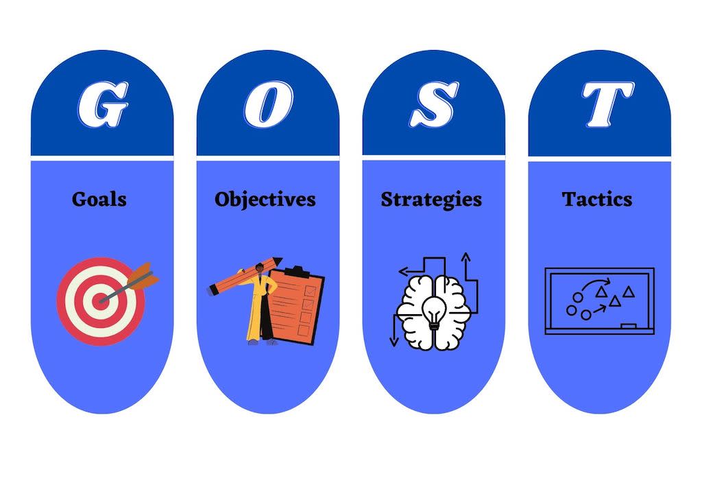 How To Master Digital Marketing With The GOST Framework (Examples)