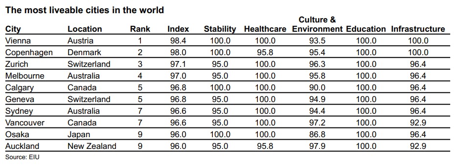 The Economist Group - EIU Global Liveability Index 2024: Vienna retains ...