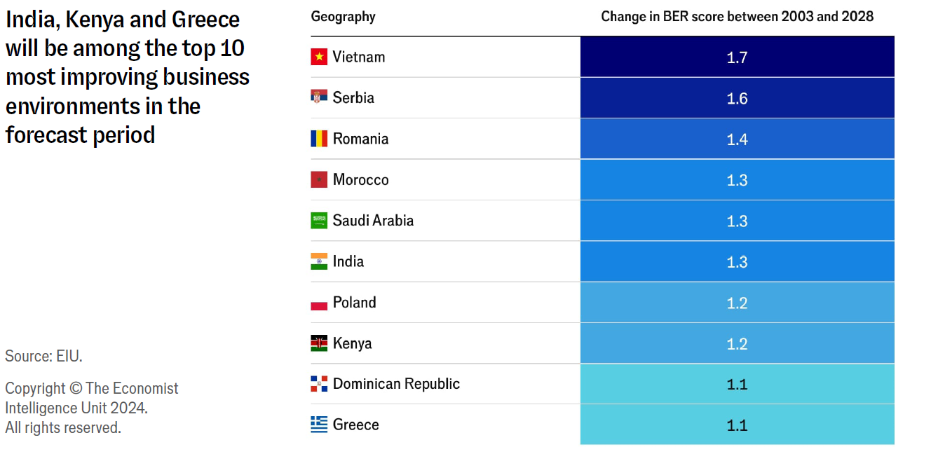 The Economist Group - Vietnam is the most improved place to do business ...