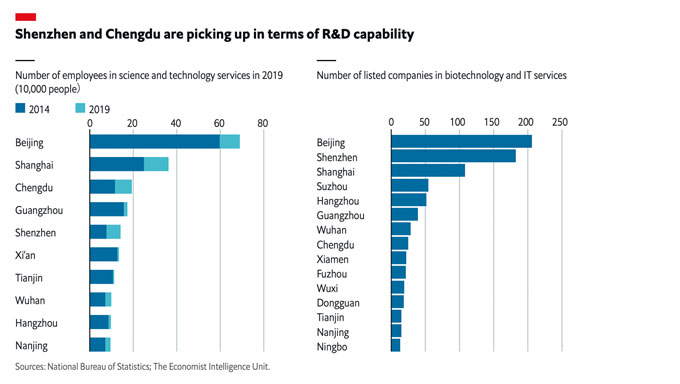 The Economist Group - Tech-oriented cities in Southeast China lead the ...