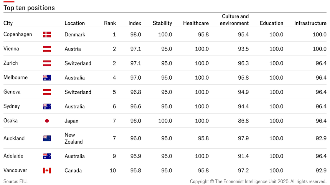 The Economist Group - EIU Global Liveability Index 2025 Copenhagen ...