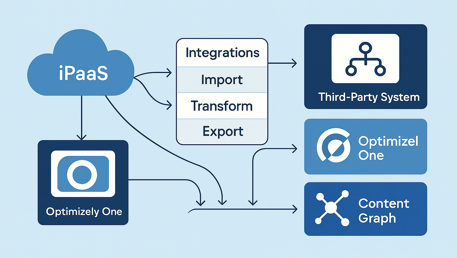 How to Build an Optimizely Connect Platform (OCP) App