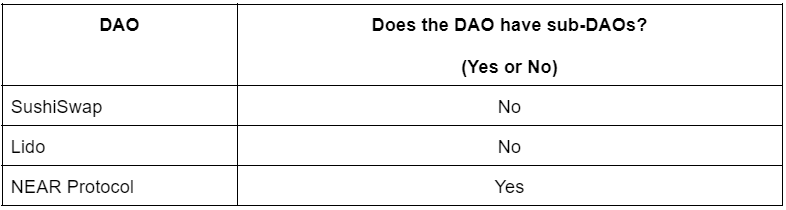 Are DAOs Decentralized? Part Three