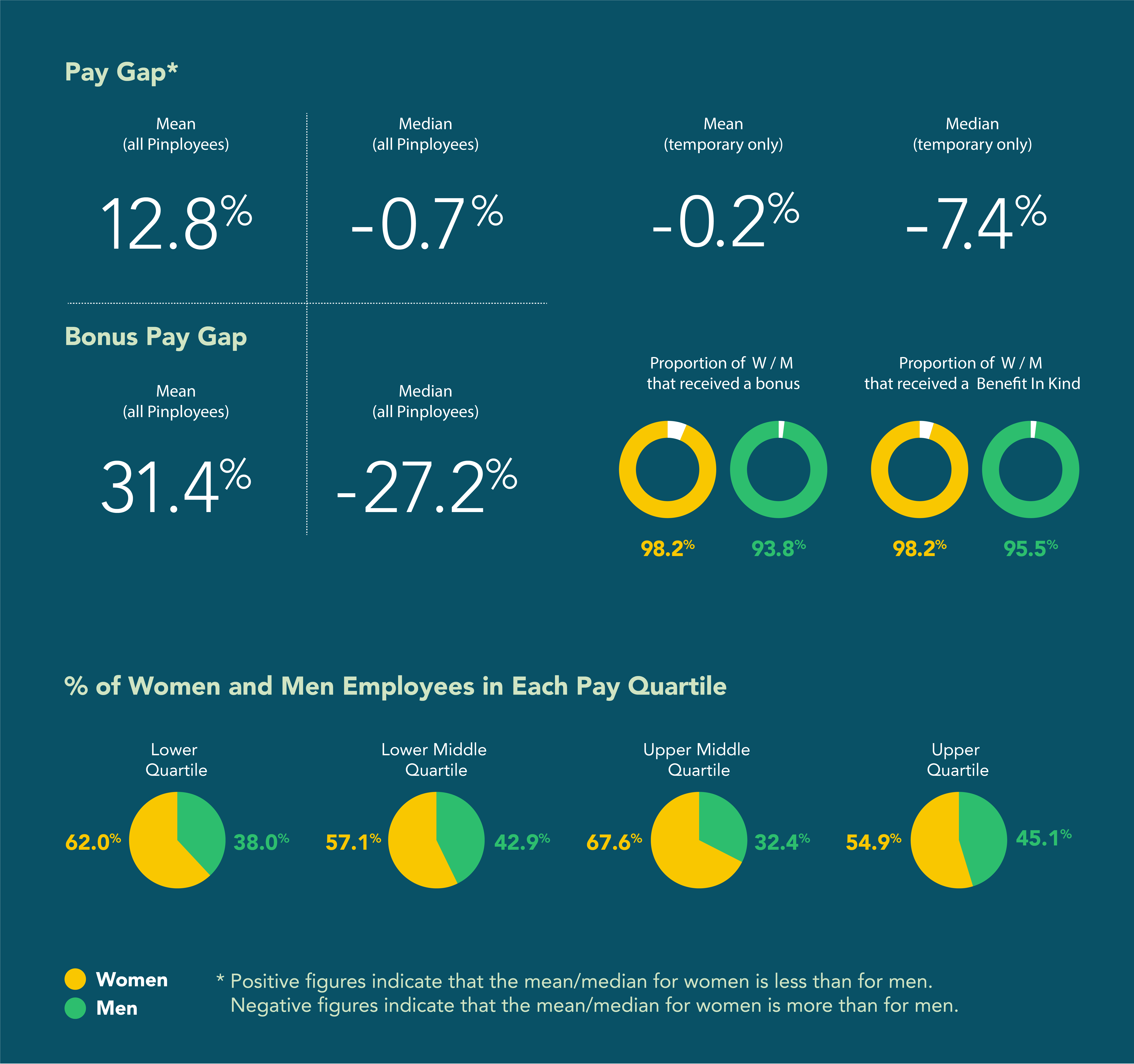 Our 2021/2022 Ireland Gender Pay Gap Report | Pinterest Newsroom