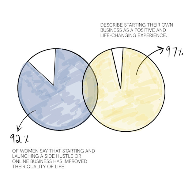 Everything I Learned From Launching A Side Hustle... | Post | AllBright