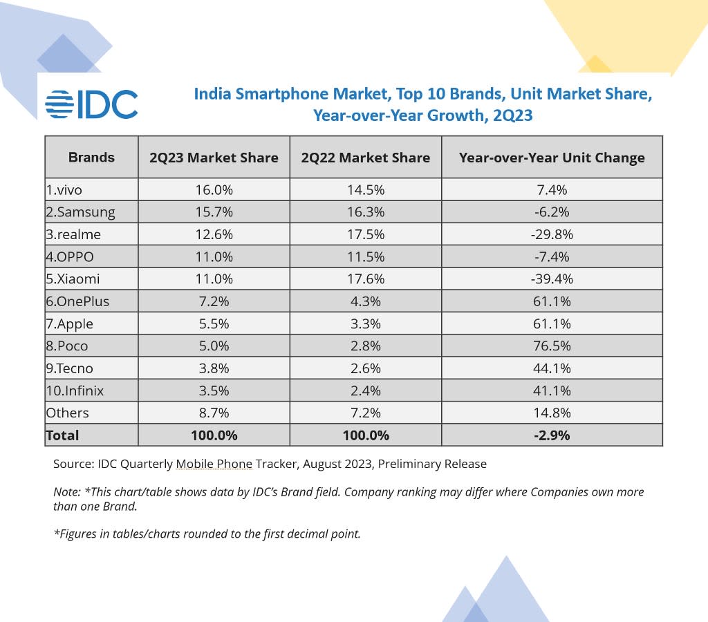IDC: Vivo Becomes No.1 Smartphone Seller In India