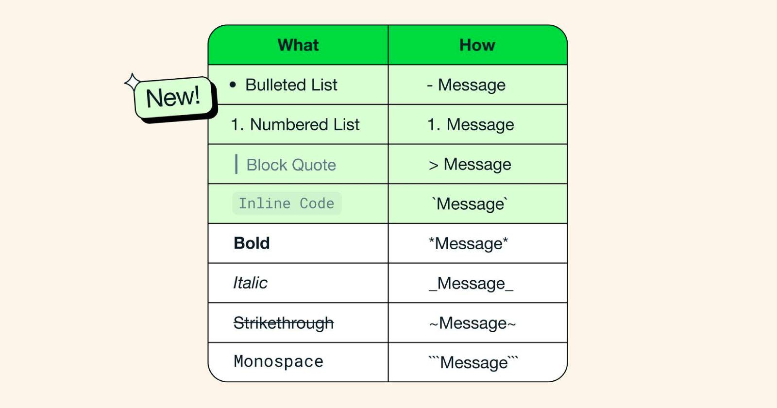 WhatsApp Adds New Message Text Formatting Options: Bullets, Quotes, More
