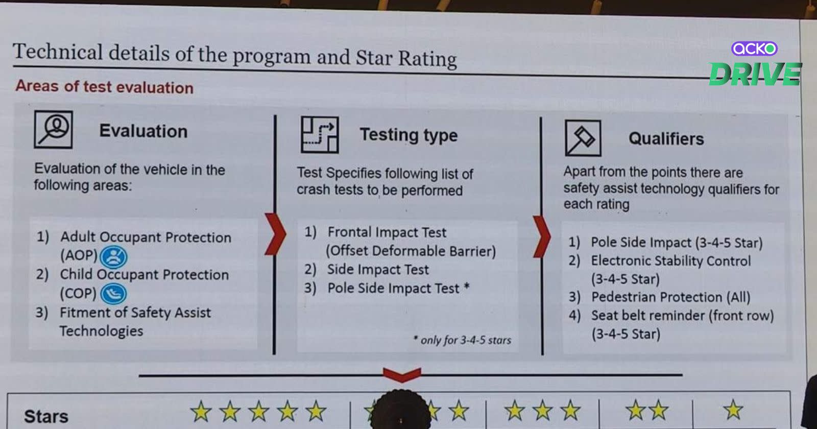 India Announces Bharat NCAP Crash Test Process