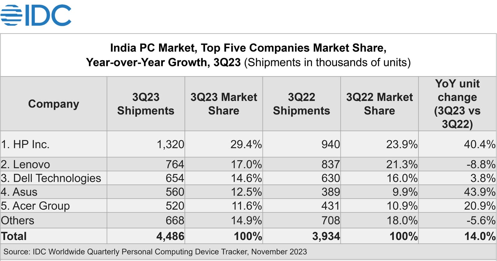 India PC Market Posts Strong Growth in 3Q23 With 4.5 Million Shipments