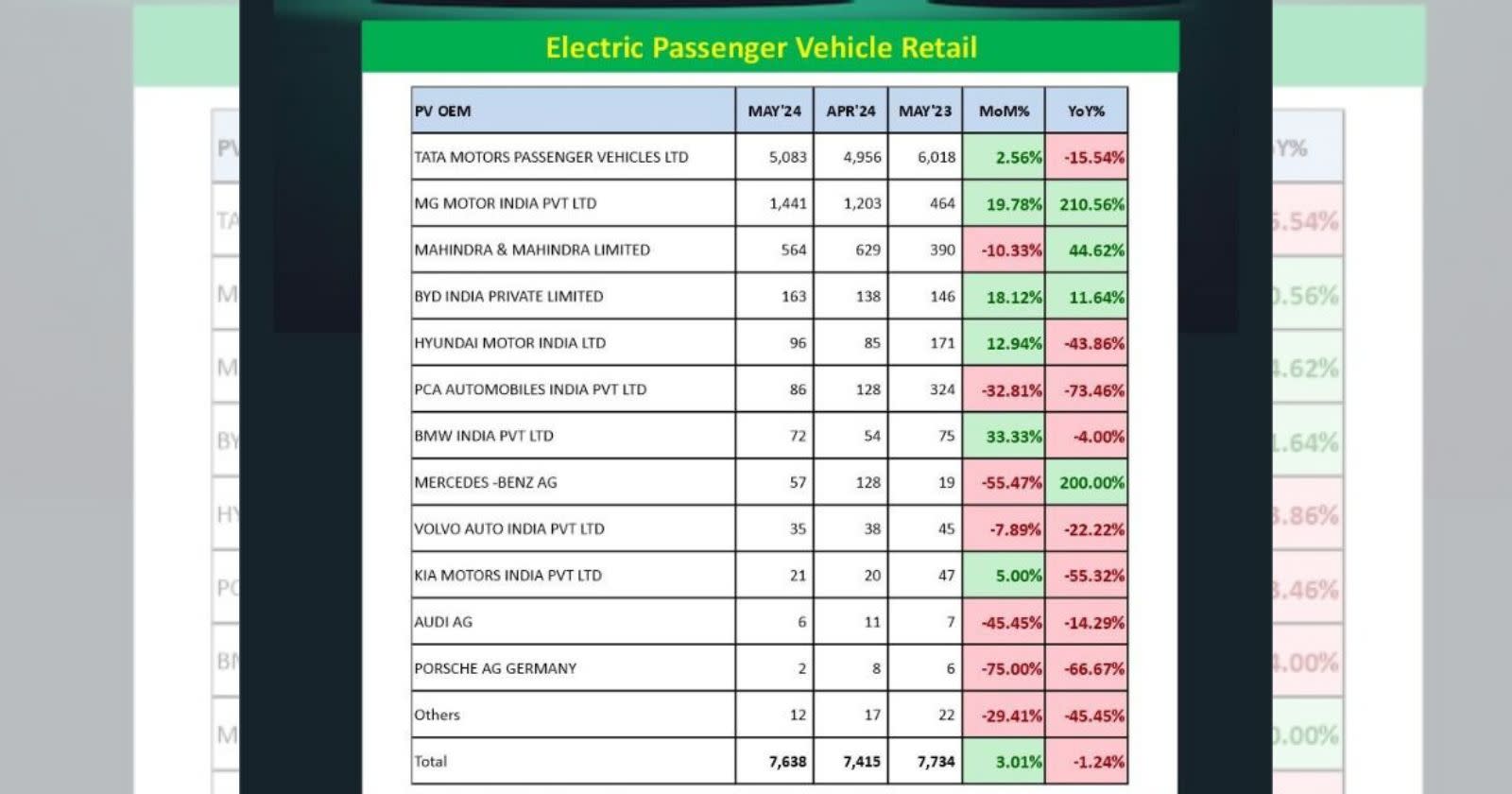 EV Sales Show Slight Recovery In May 2024: FADA