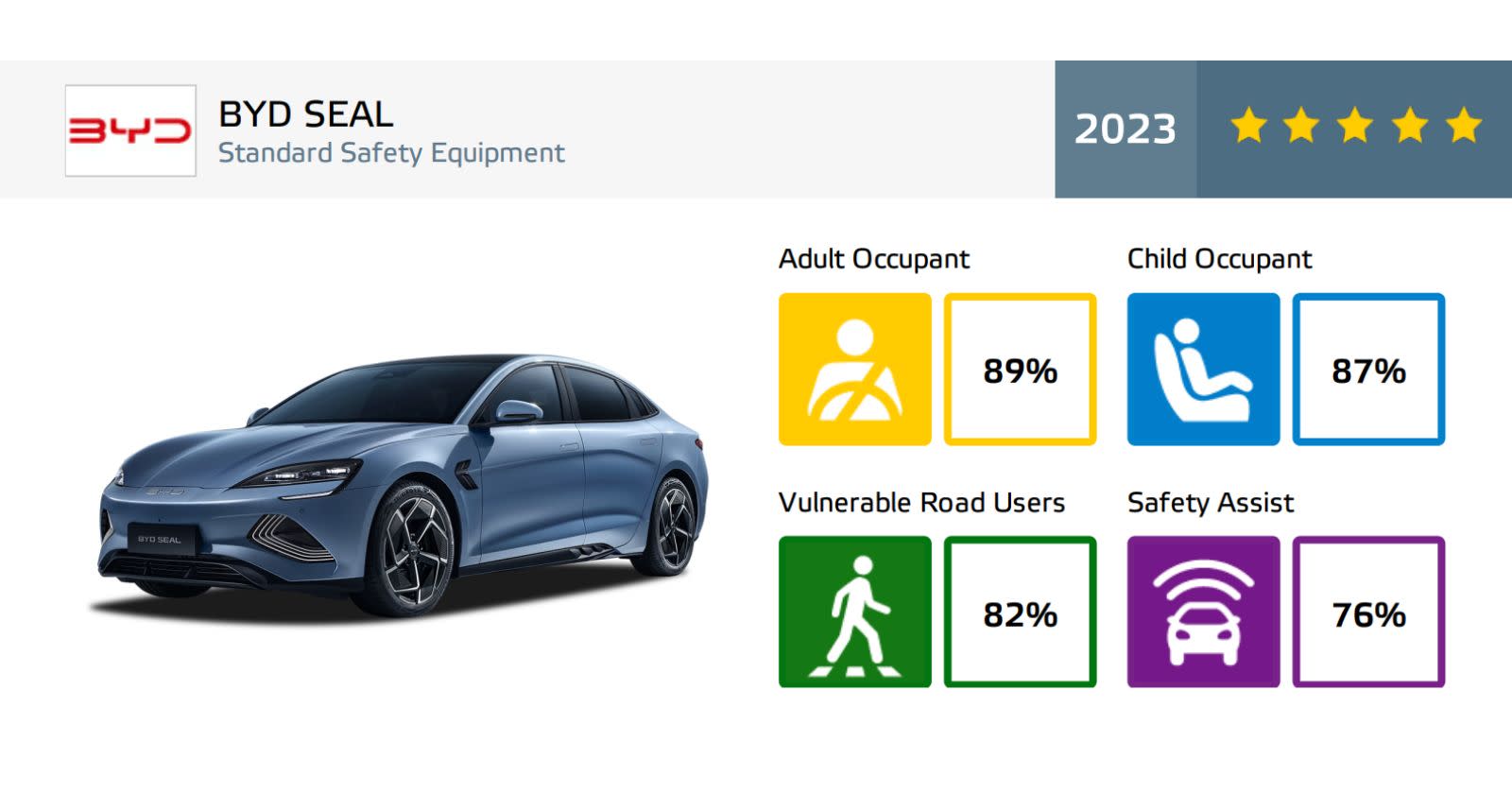 BYD Seal EV Scores 5-Star In Latest Euro NCAP Crash Test Results