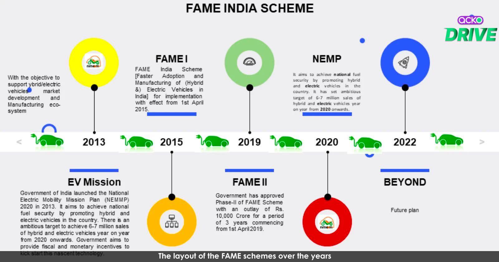 FAME II Subsidy Allocation Increased By ₹1,500 Crore