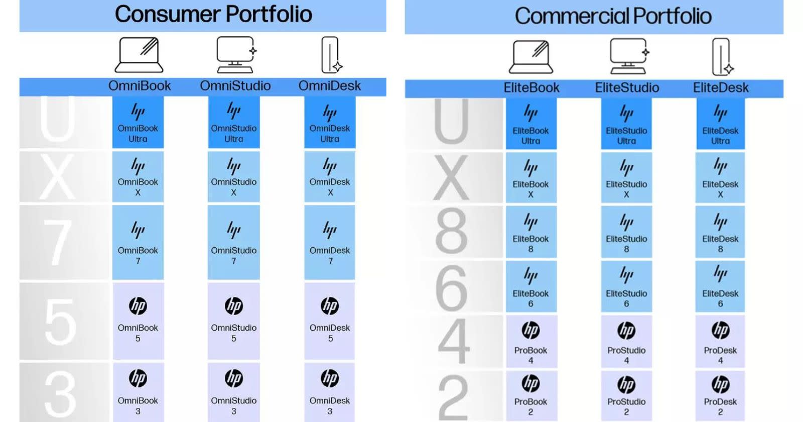 HP Rebrands PC Portfolio, Launches Snapdragon X Elite Powered Laptops