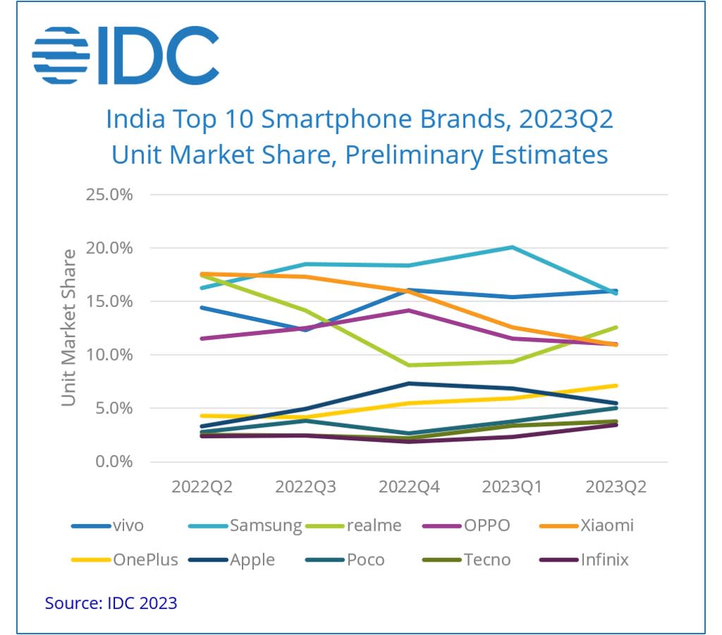 IDC: Vivo Becomes No.1 Smartphone Seller In India
