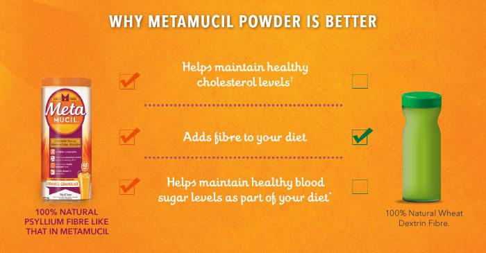 Psyllium: The Super Fibre in Metamucil