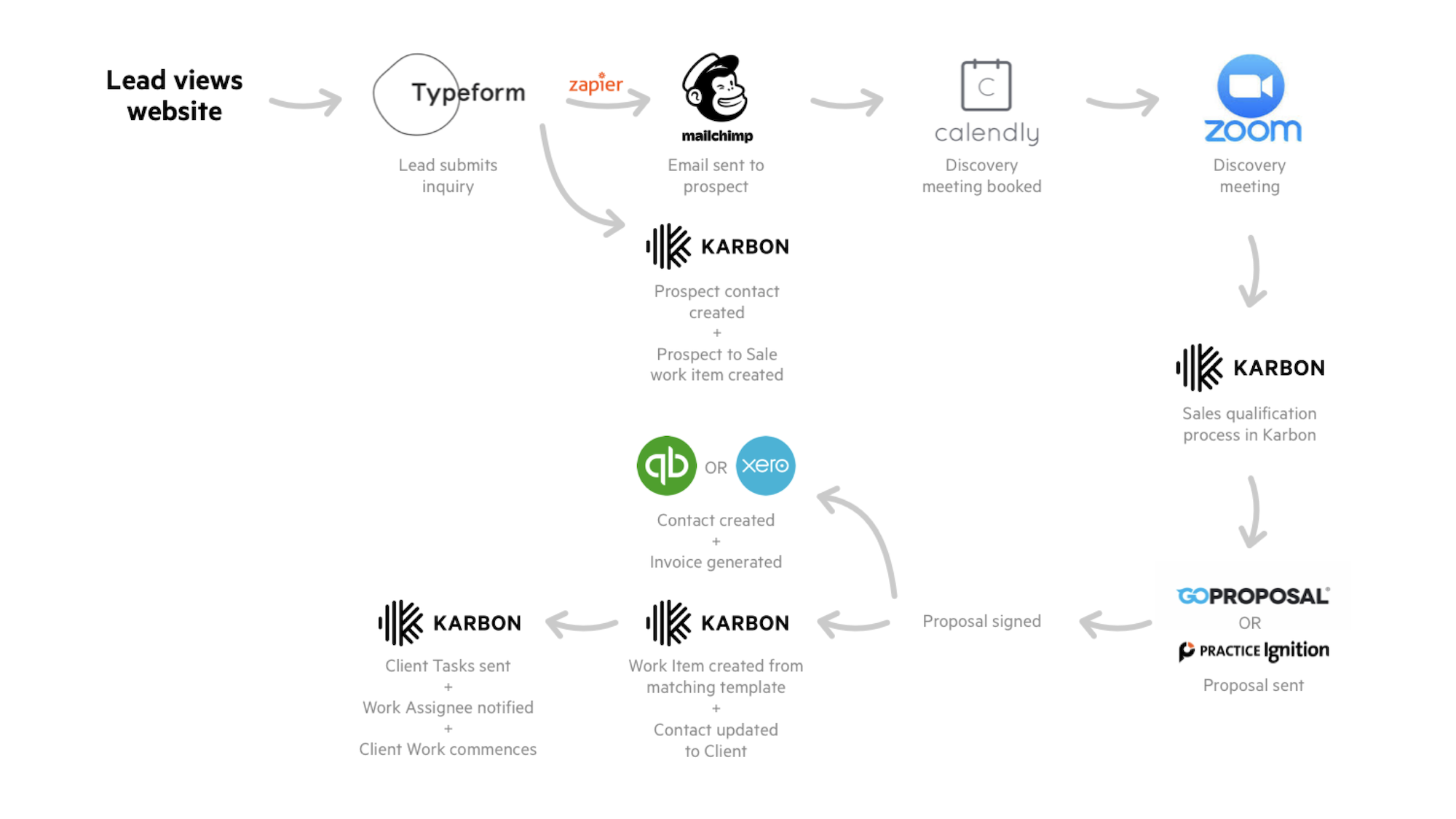 8 time-saving accounting automation ideas | Karbon resources