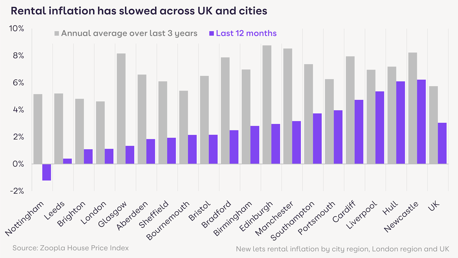 Zoopla Rental Market Report: March 2025