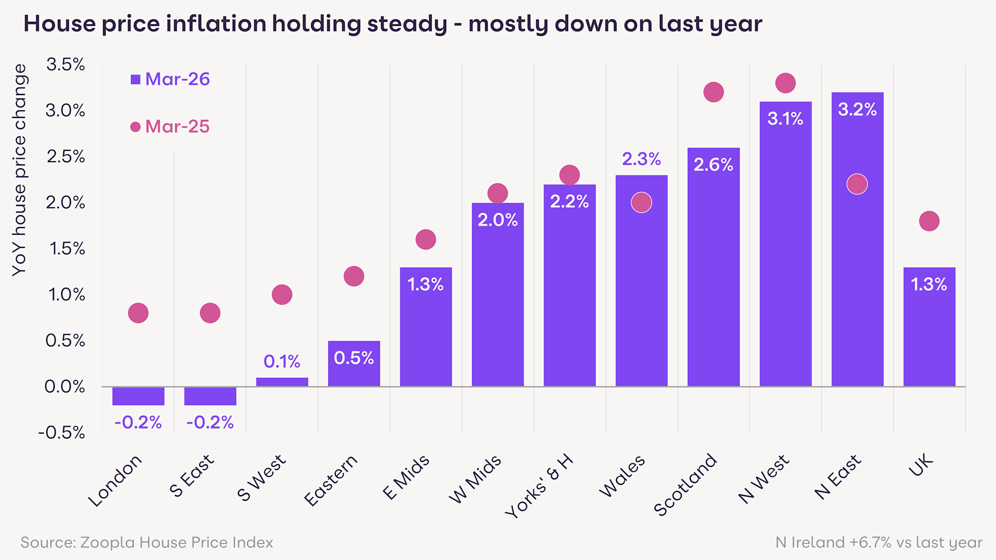 House Price Index April 2026 - Zoopla