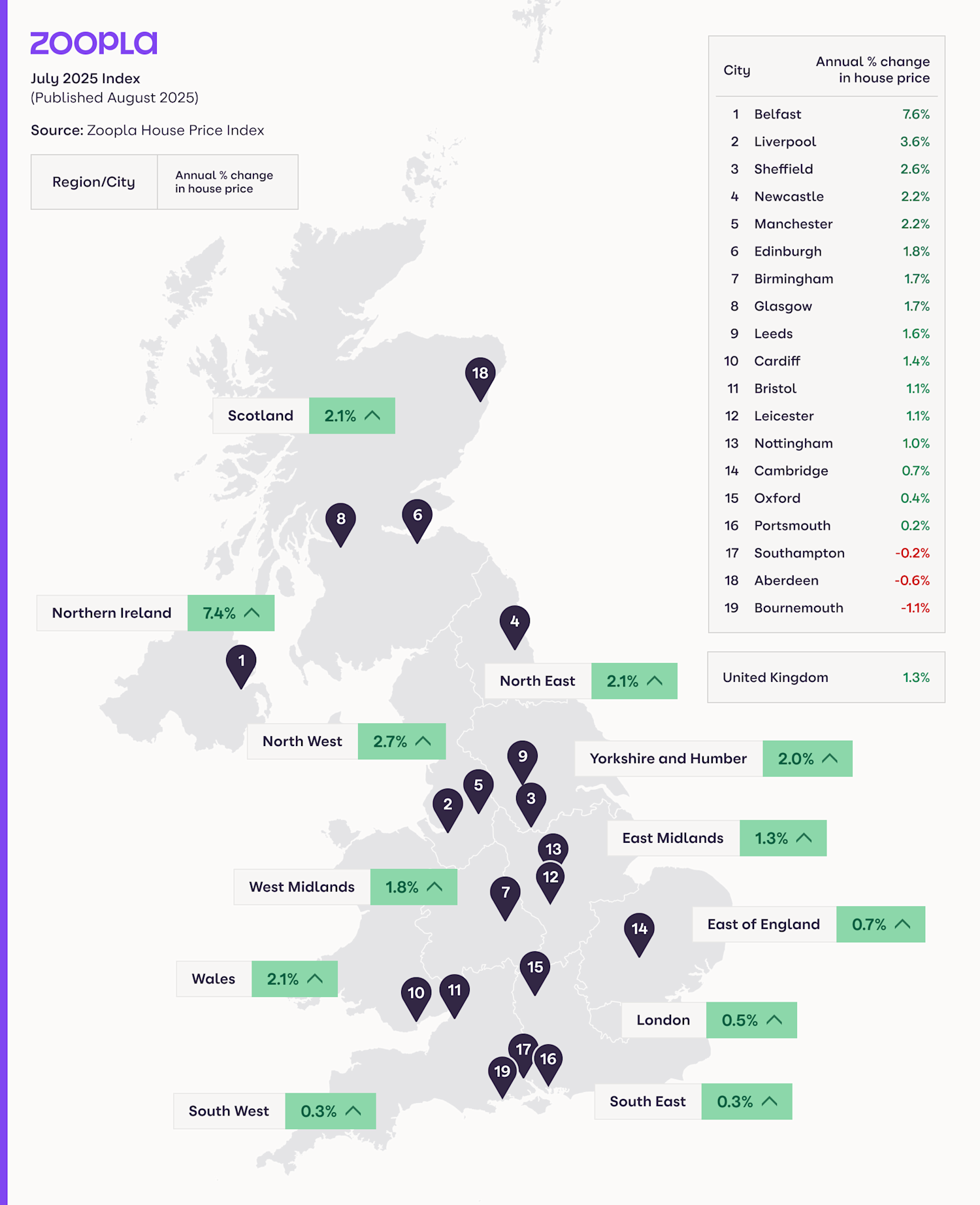 Zoopla House Price Index: August 2025