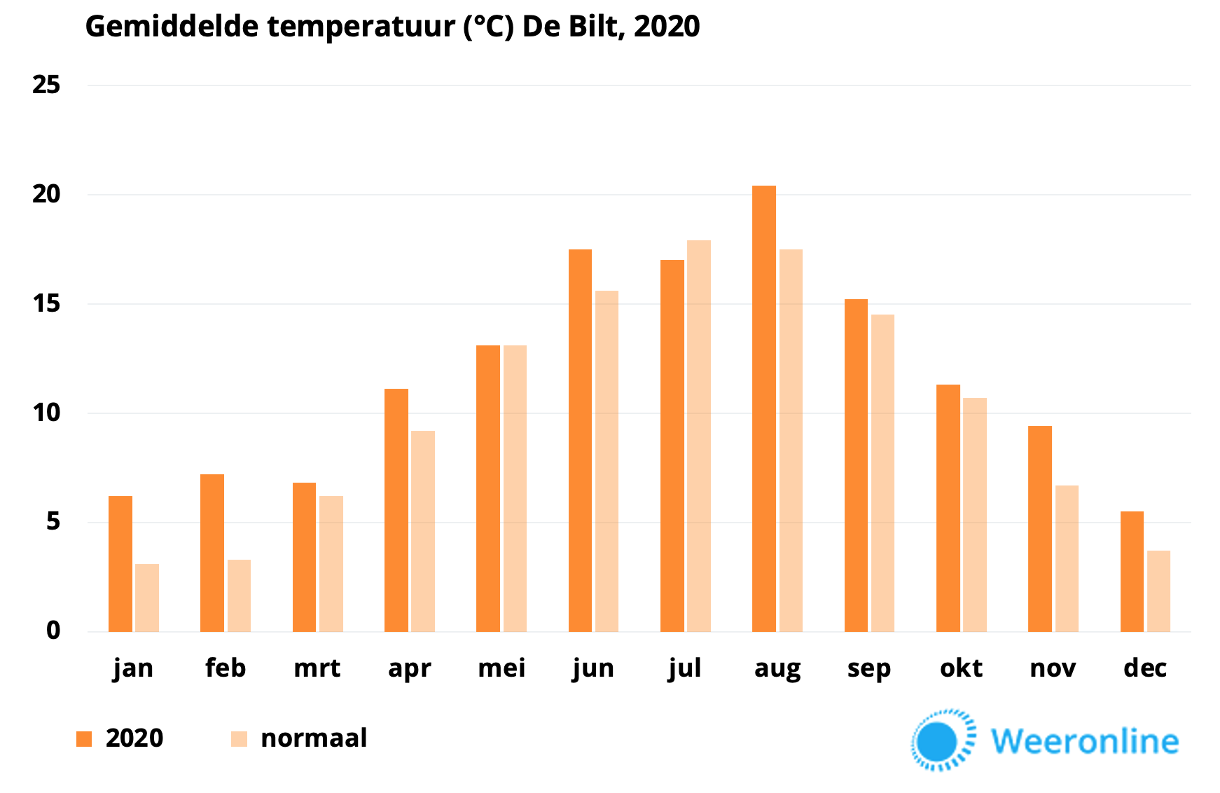2020 op weg om warmste jaar ooit gemeten te worden