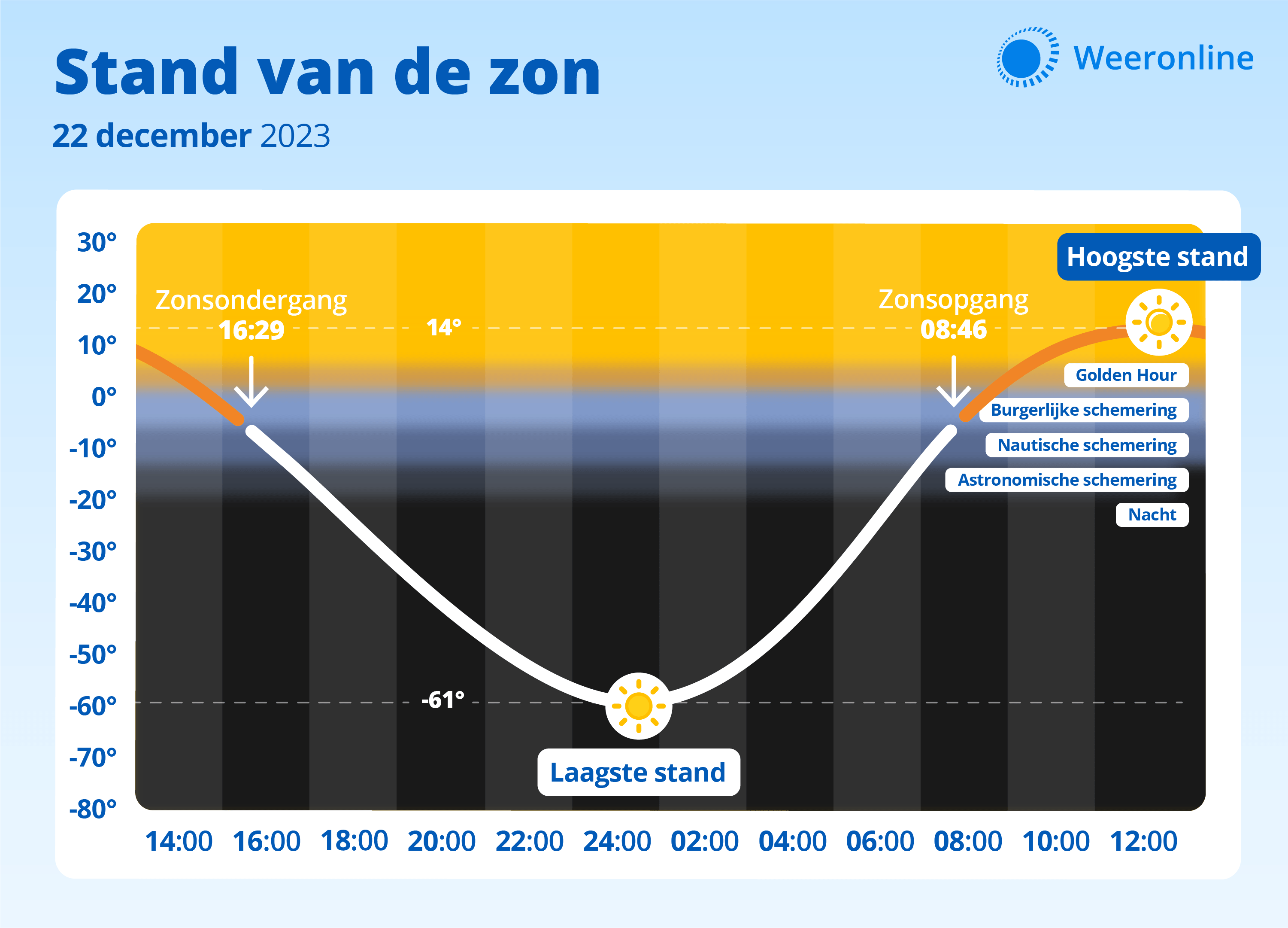 In deze tijd van het jaar hebben we grijze nachten