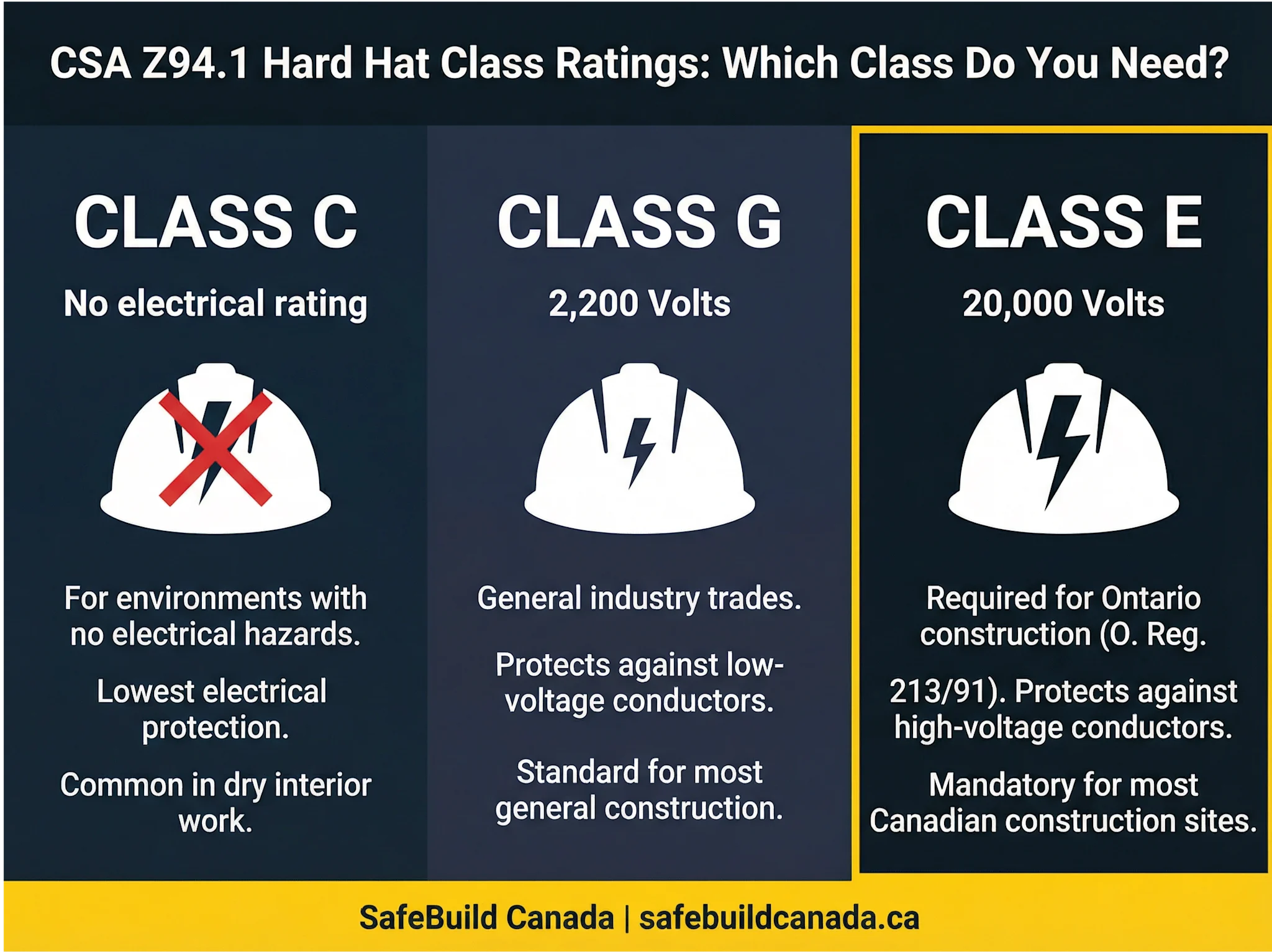 Type 1 Vs Type 2 Hard Hats In Canada Csa Z94 1 Requirem…