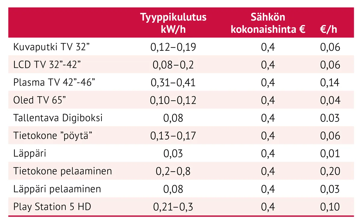 Miten paljon sähköä kuluu kodin viihdelaitteissa? | PKS