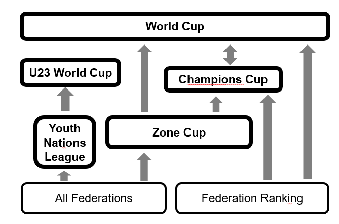 Competition network - FIBA 3x3