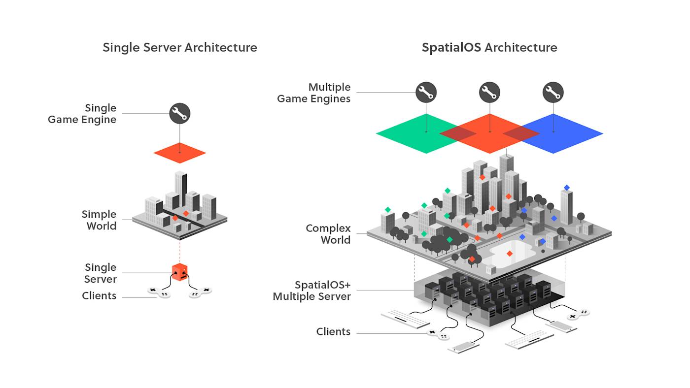 Spatialos Gdk For Unity Launch Build Multiplayer Games Faster Improbable