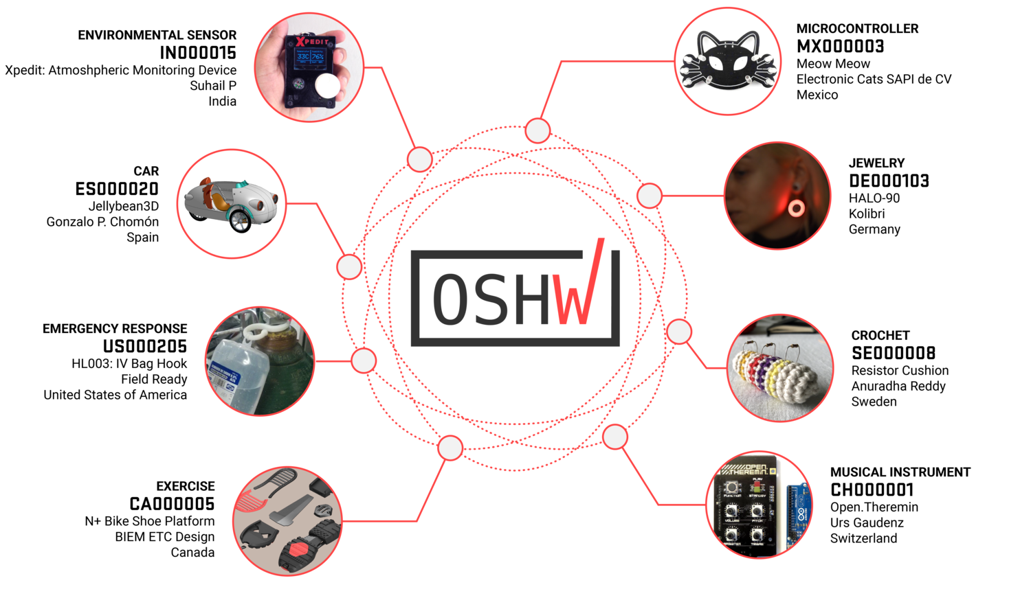 The State of Open Source Hardware 2021 | OSHWA