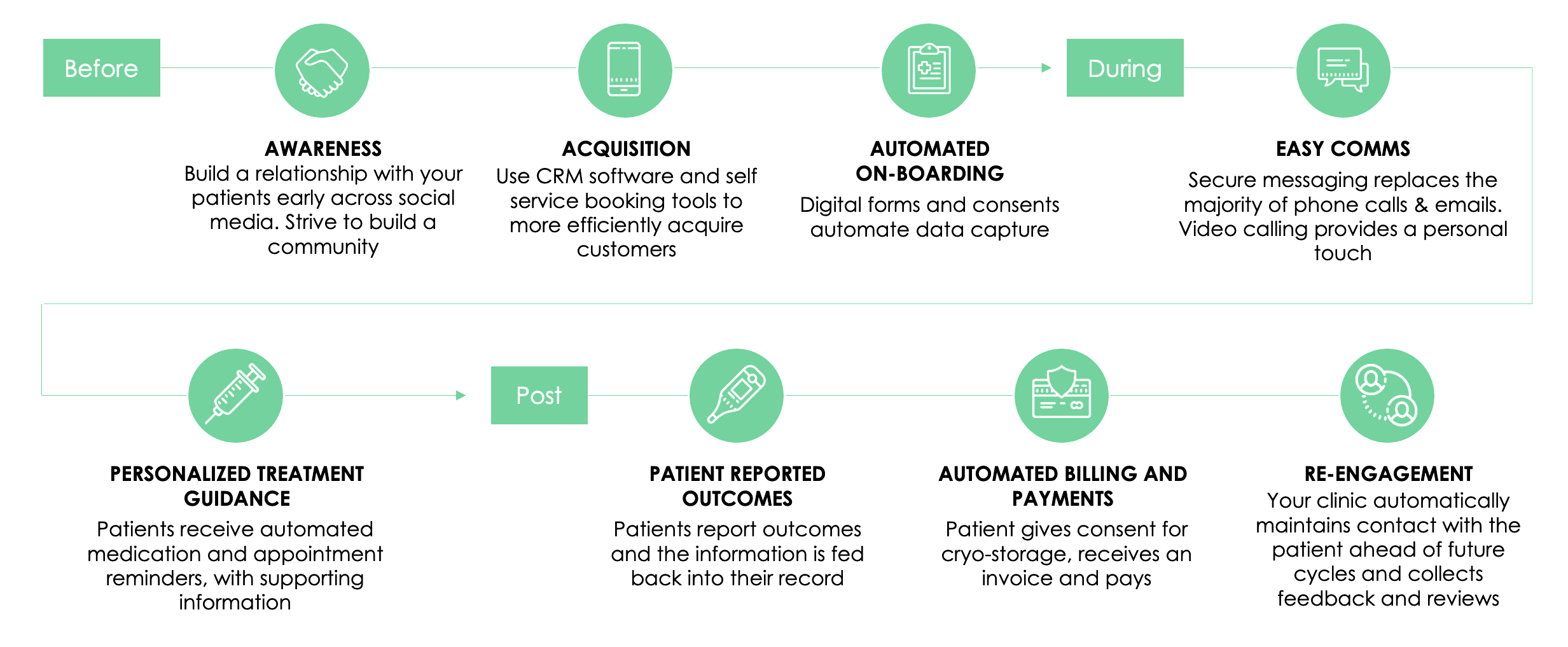 Best practice remote patient management | Salve