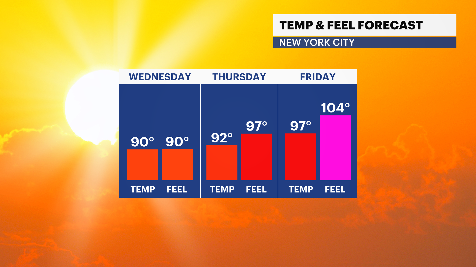 Sunny start to the week; heat and humidity in New York City