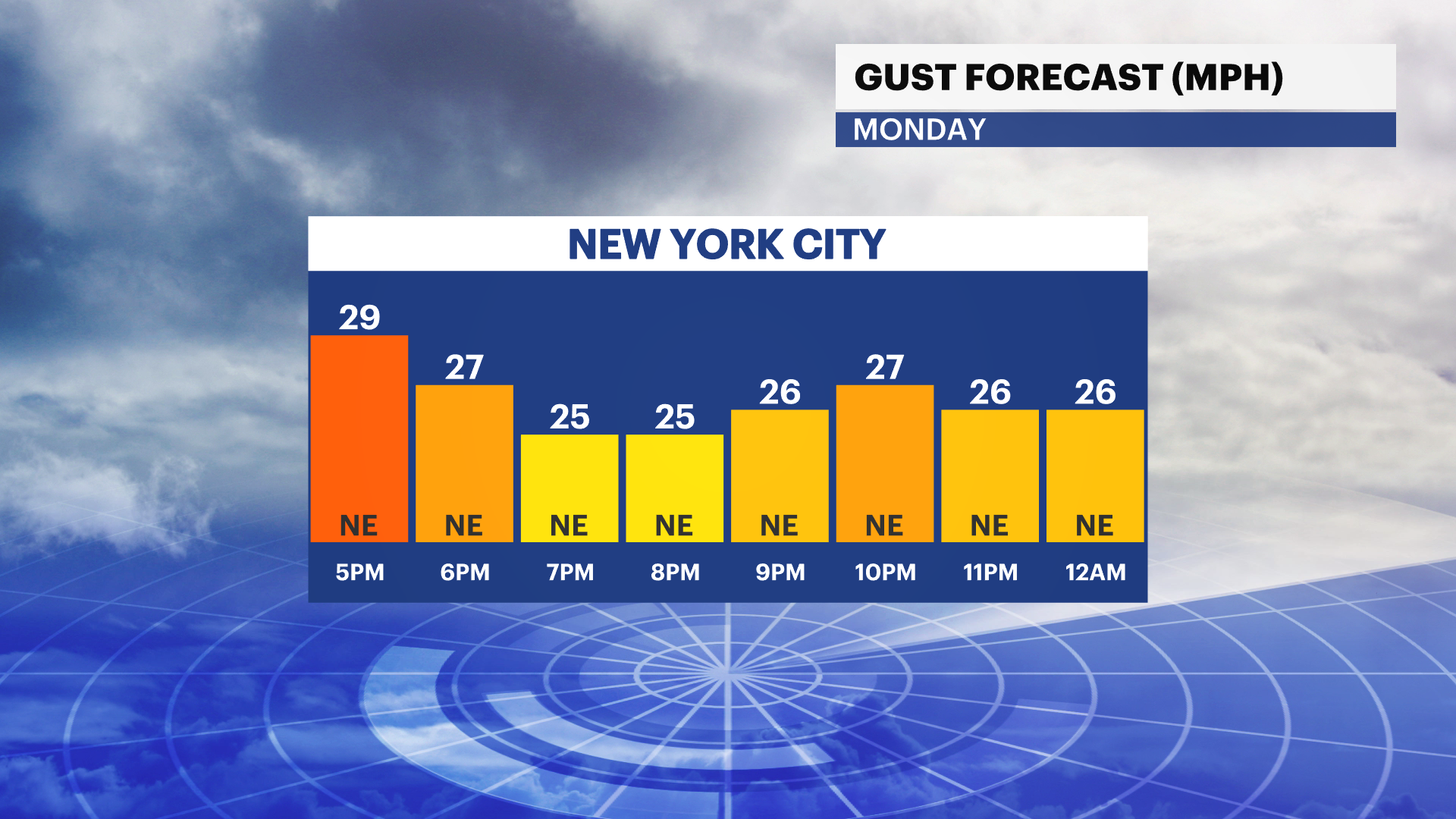 Cool, cloudy, and breezy fall weather for New York City on Tuesday