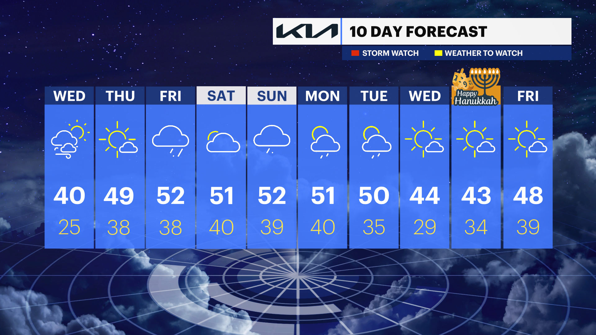 Feel-like temps in the 20s through Wednesday; rain developing for Friday