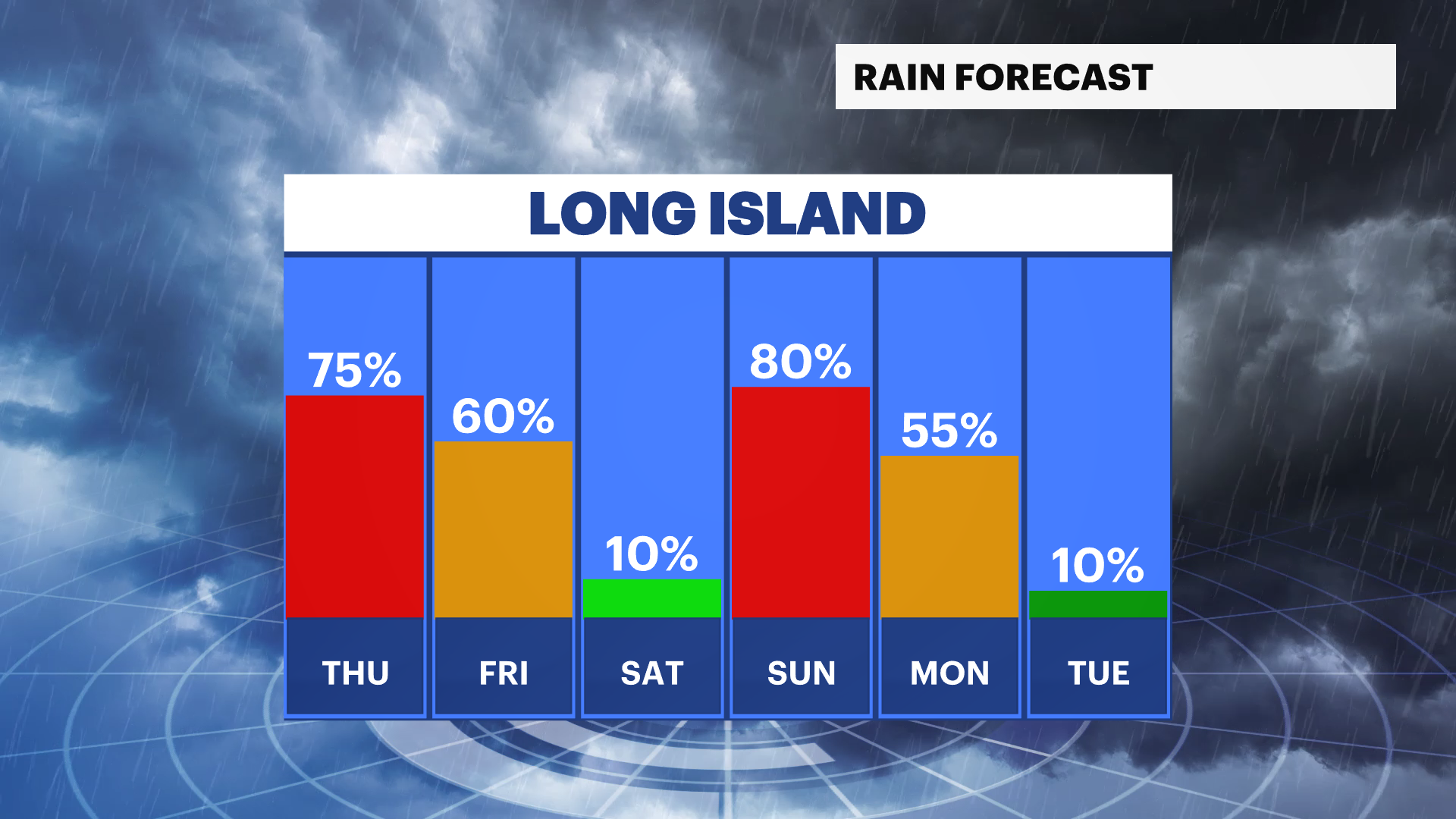 Rain likely for Thursday with highs nearing 50 degrees