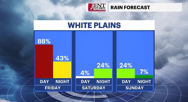 Rain for Friday in the Hudson Valley; scattered showers for Mother's Day