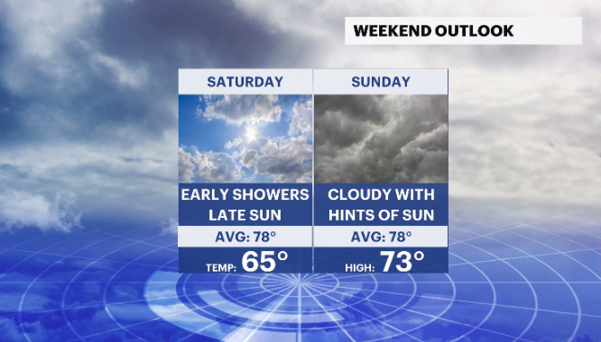 Friday temps could reach low-90s, tracking Friday night storms